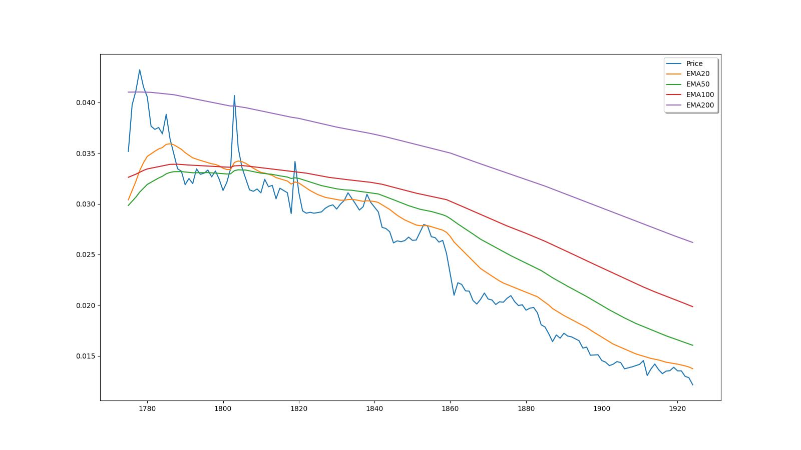 SUKU Exponential Moving Averages