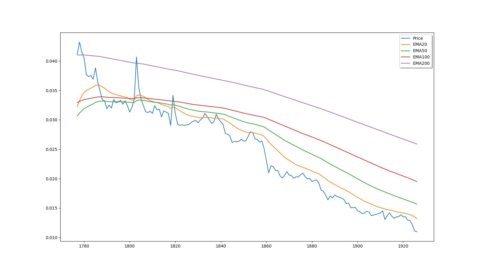 SUKU Exponential Moving Averages