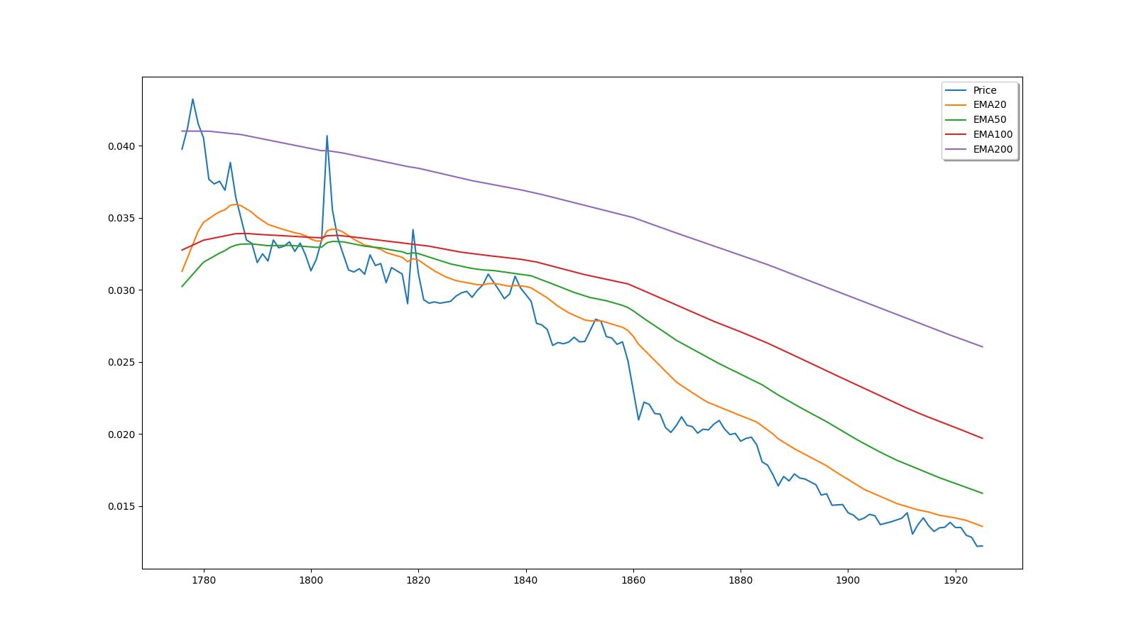 SUKU Exponential Moving Averages