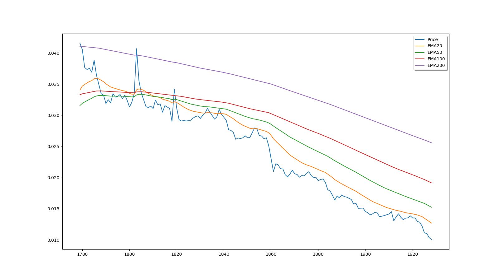 SUKU Exponential Moving Averages
