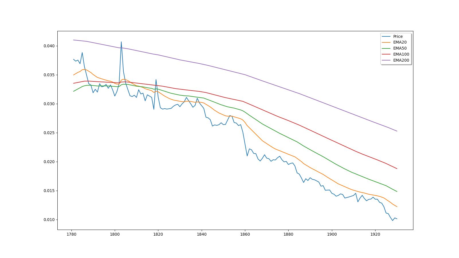 SUKU Exponential Moving Averages