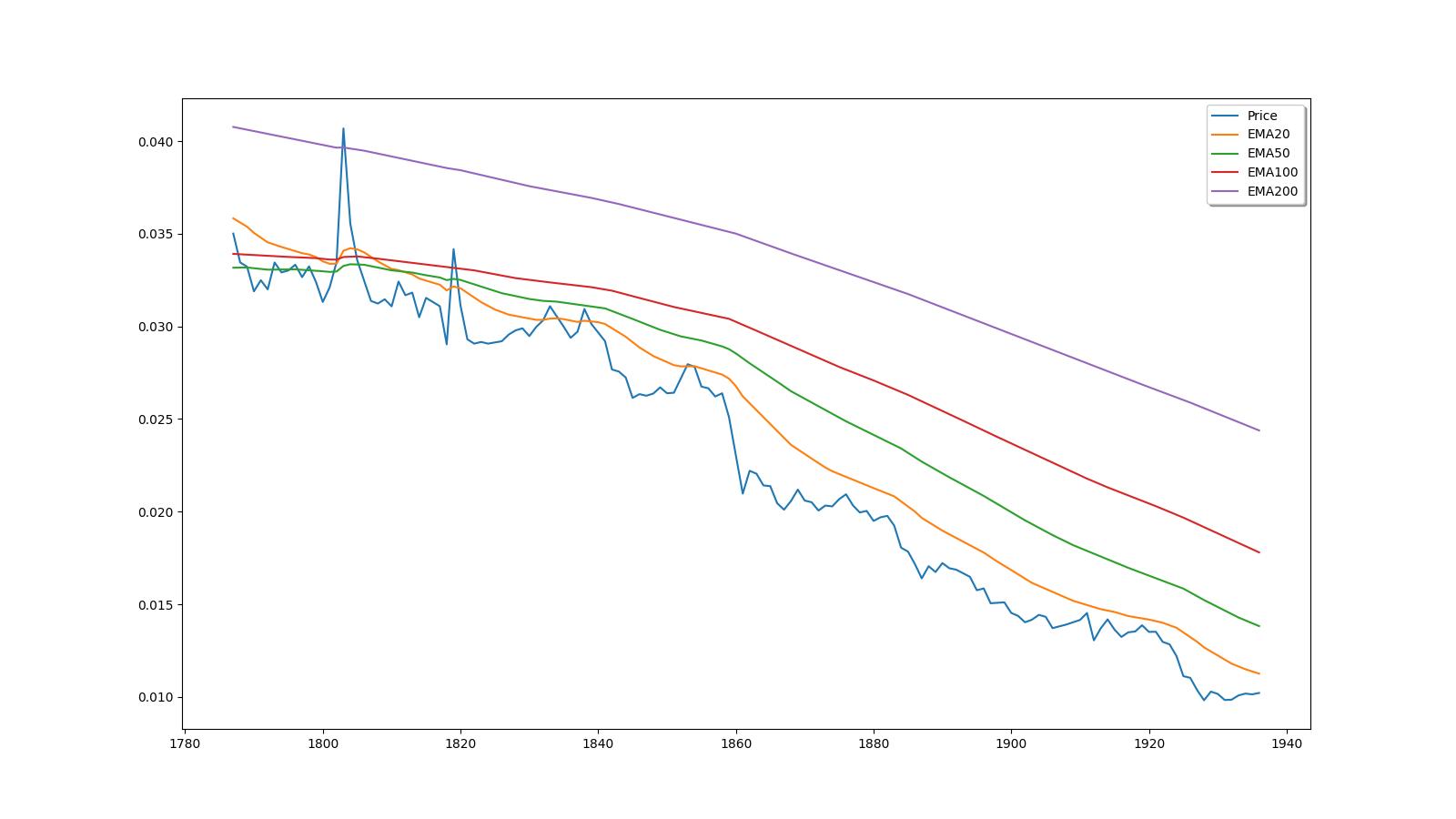 SUKU Exponential Moving Averages