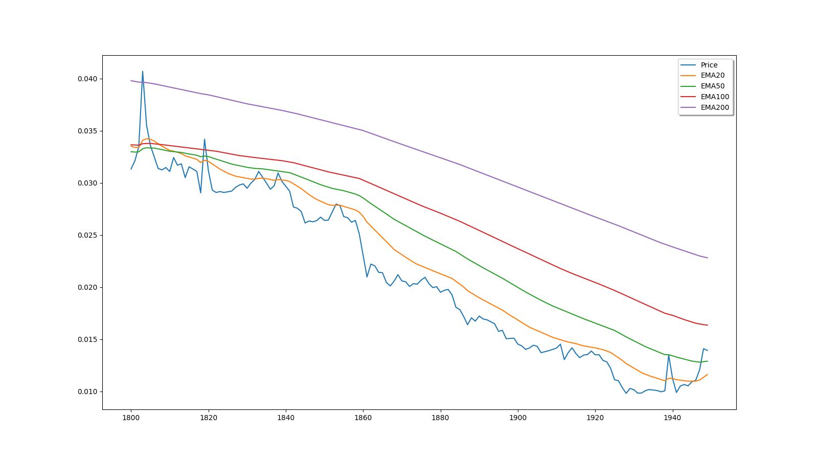 SUKU Exponential Moving Averages