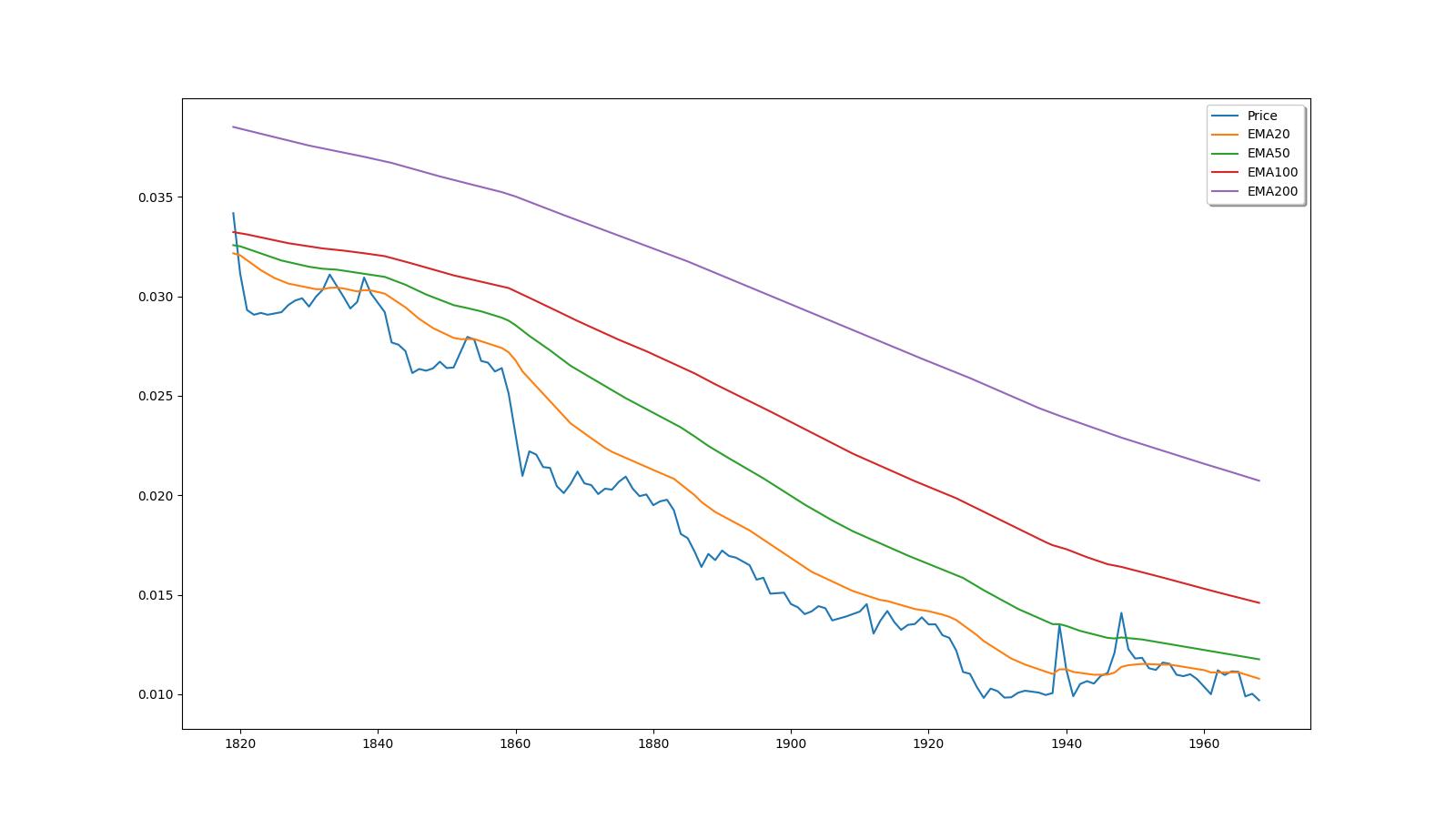 SUKU Exponential Moving Averages
