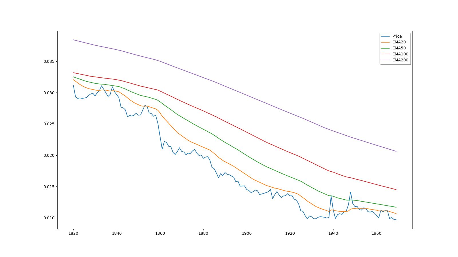 SUKU Exponential Moving Averages