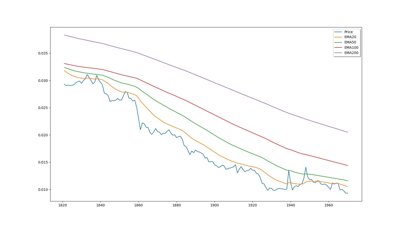 SUKU Exponential Moving Averages