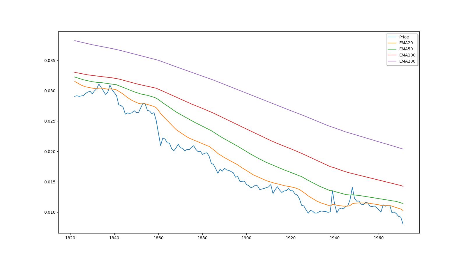 SUKU Exponential Moving Averages