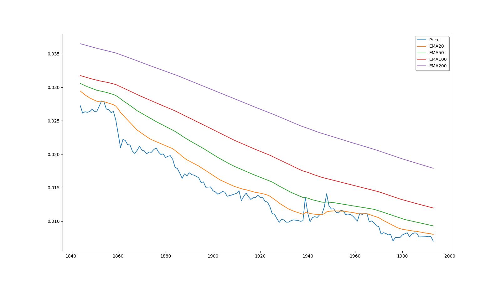 SUKU Exponential Moving Averages
