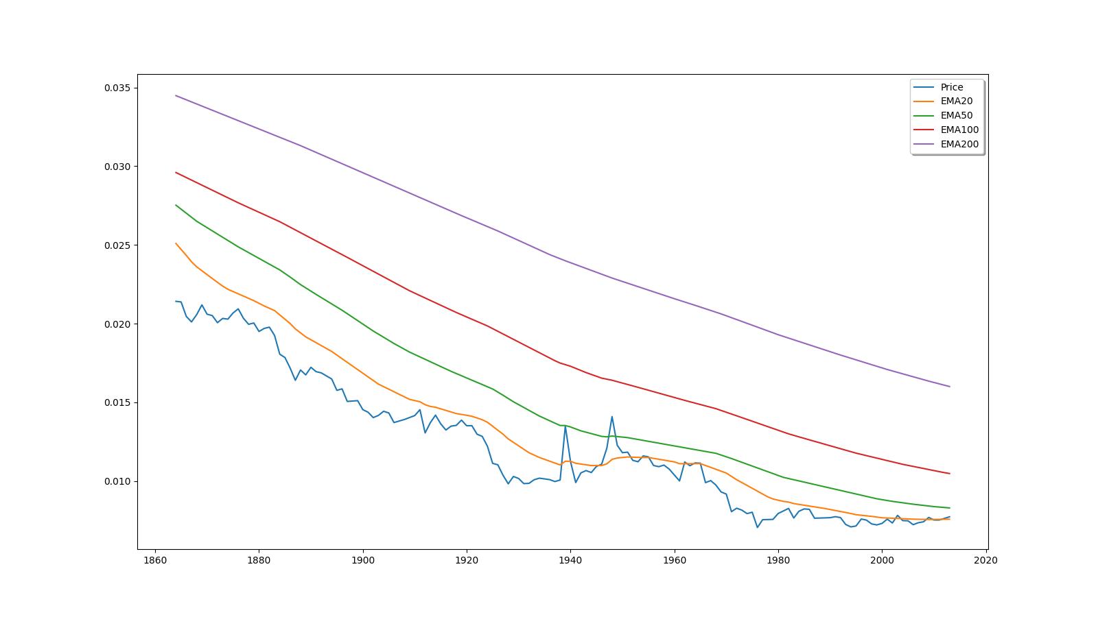 SUKU Exponential Moving Averages