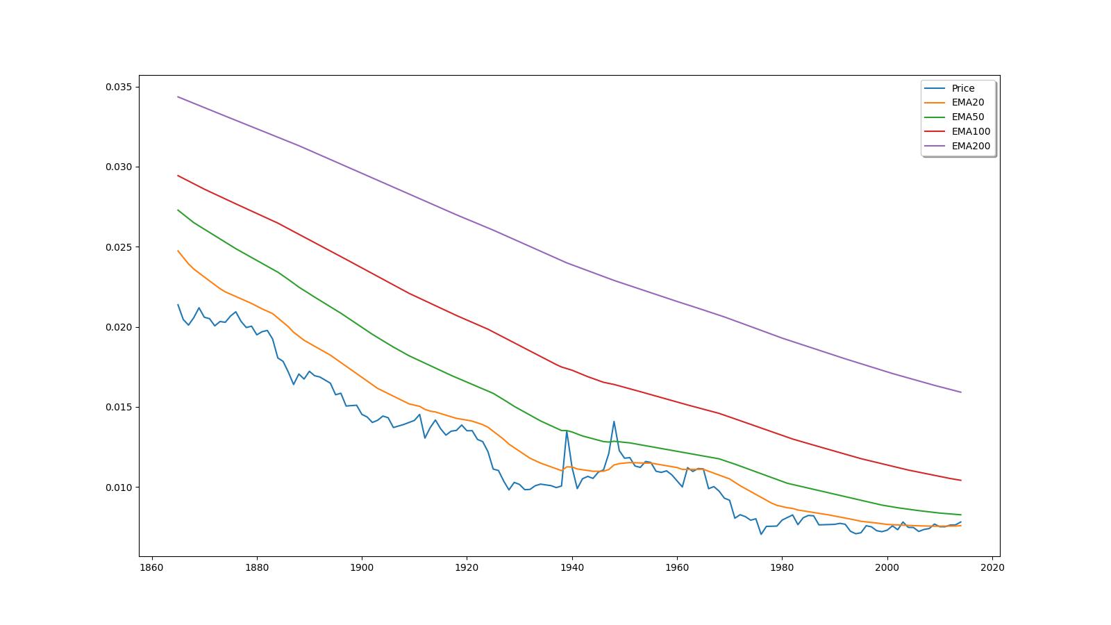 SUKU Exponential Moving Averages