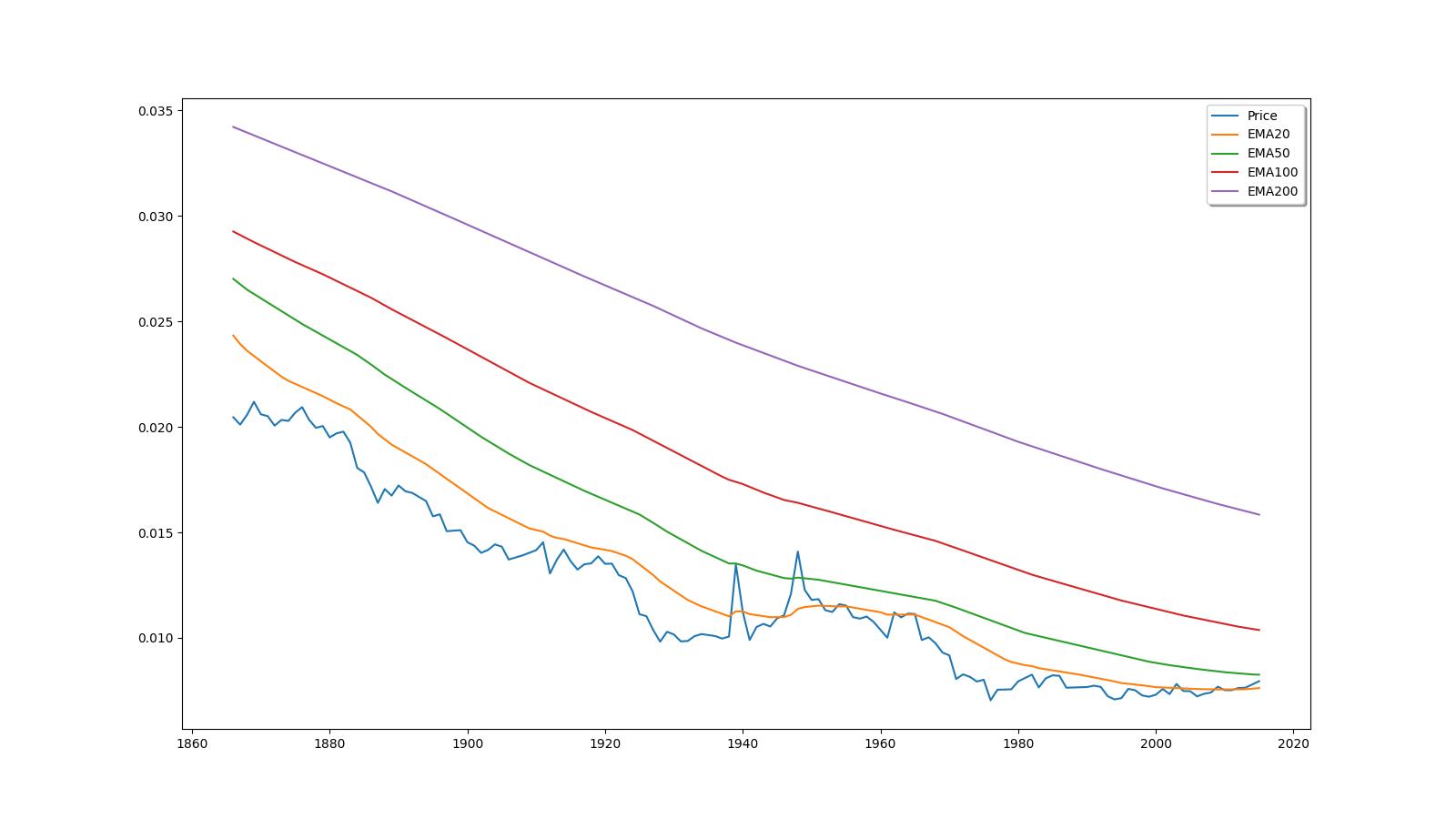 SUKU Exponential Moving Averages