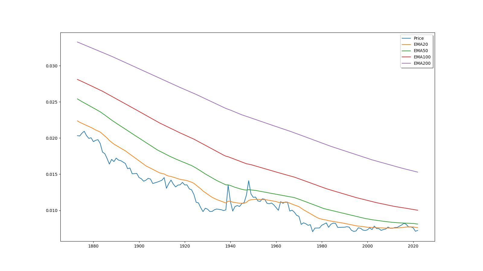 SUKU Exponential Moving Averages