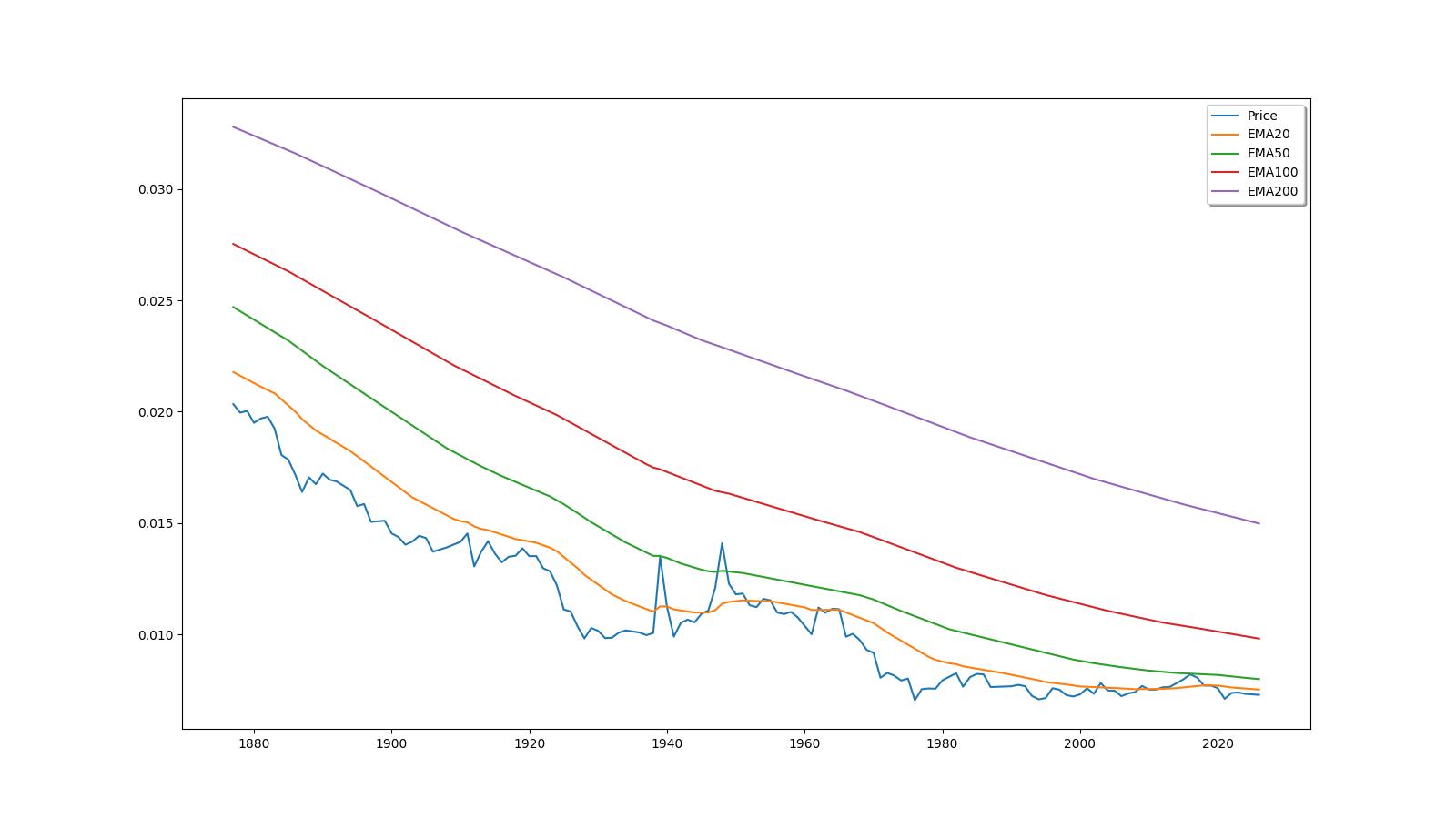 SUKU Exponential Moving Averages