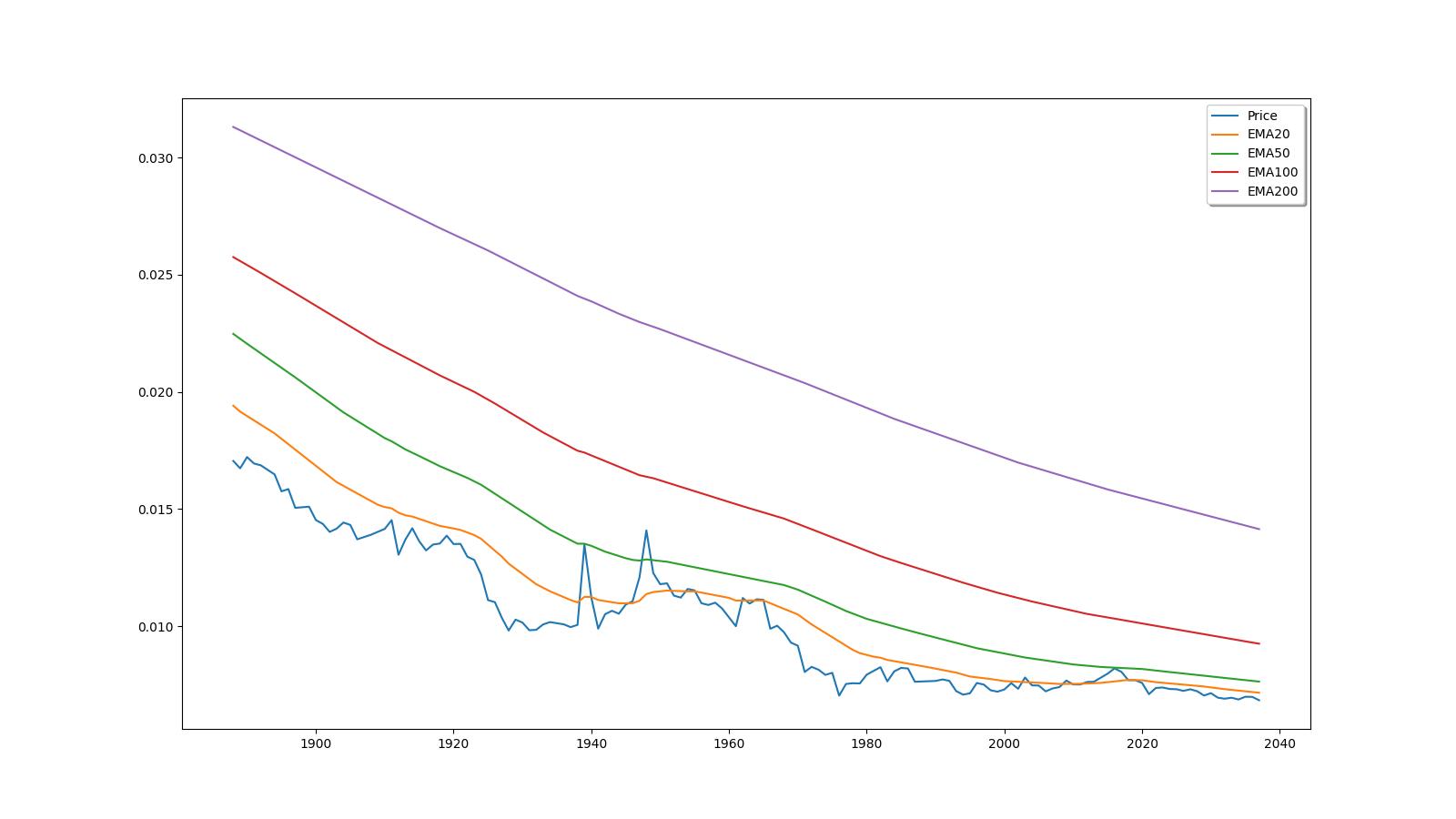 SUKU Exponential Moving Averages