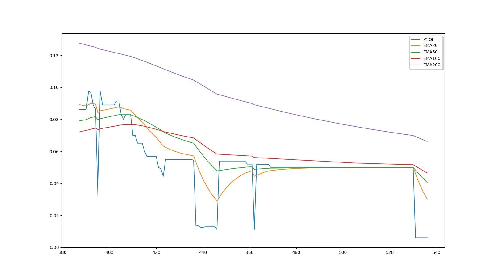 Sulaana Exponential Moving Averages