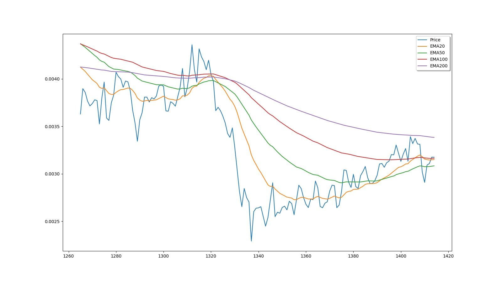 Summer Exponential Moving Averages