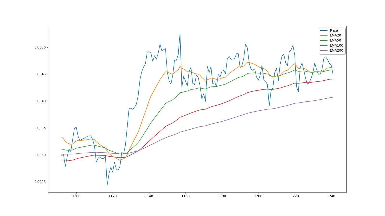 Summer Exponential Moving Averages