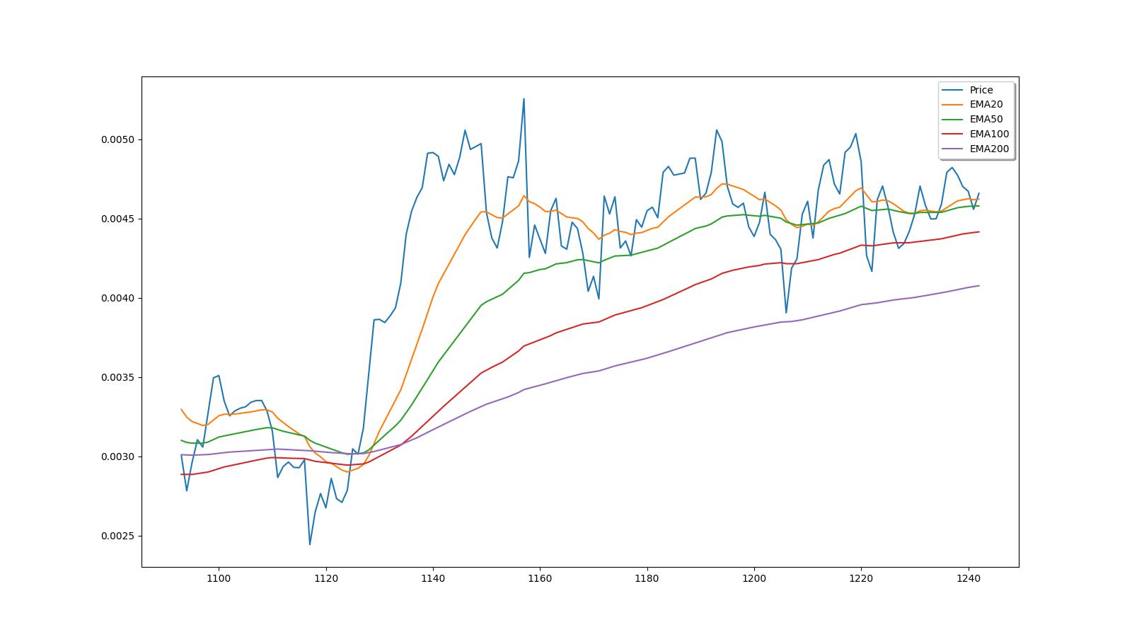 Summer Exponential Moving Averages
