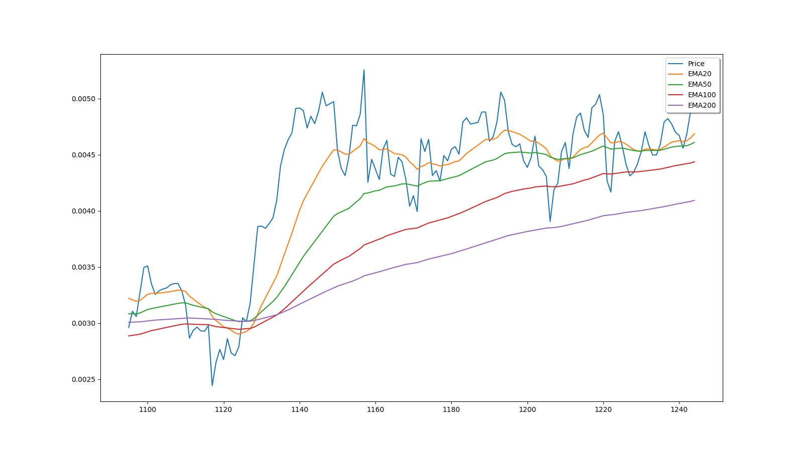 Summer Exponential Moving Averages
