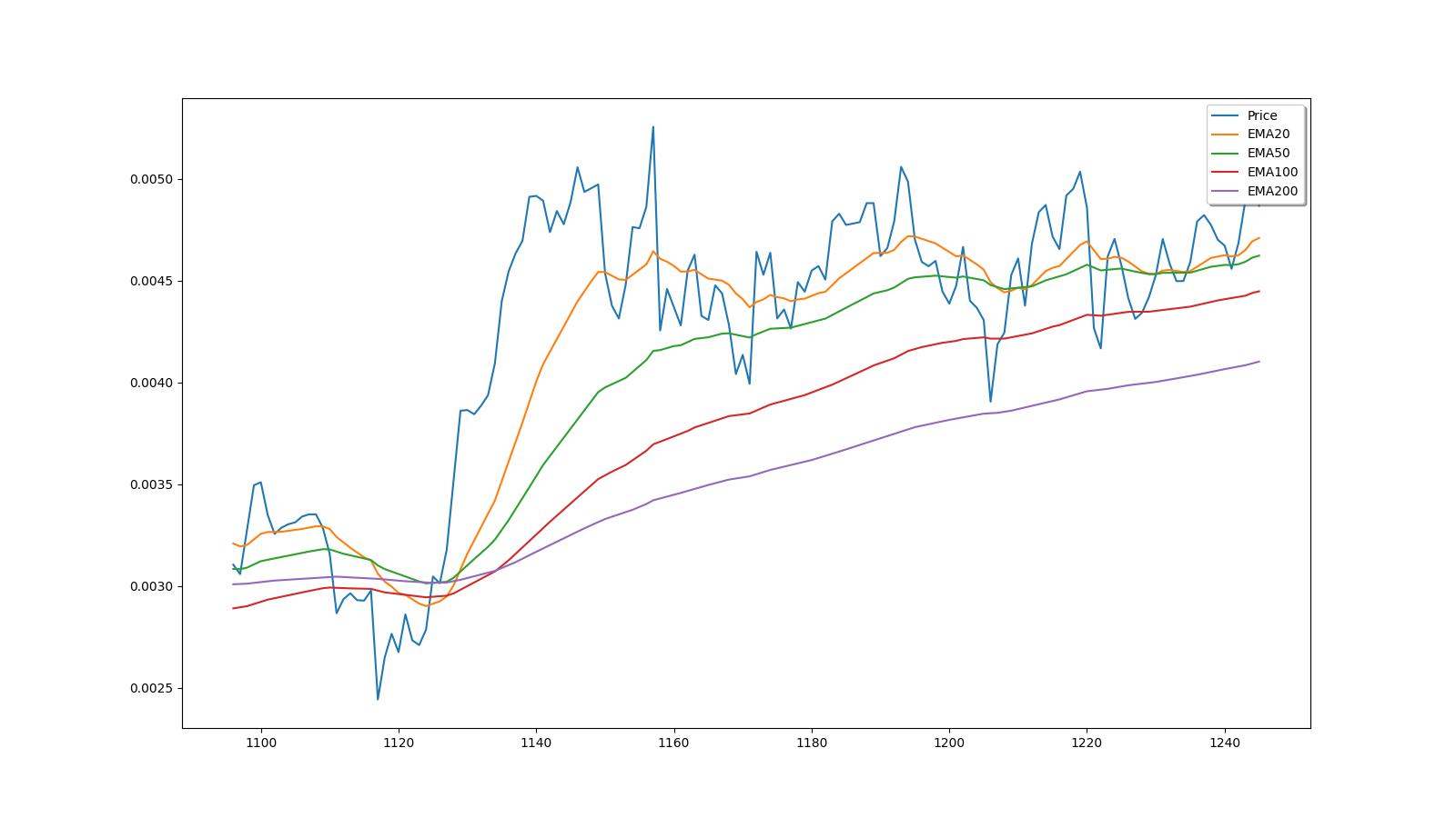 Summer Exponential Moving Averages
