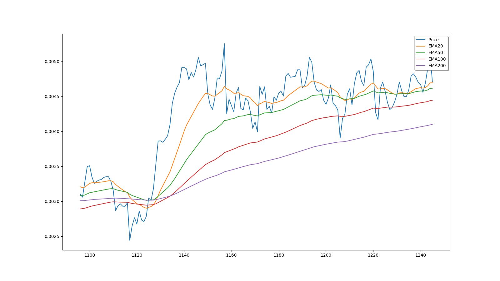 Summer Exponential Moving Averages