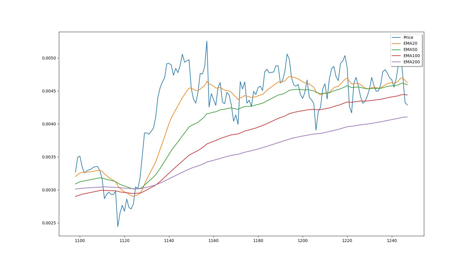 Summer Exponential Moving Averages