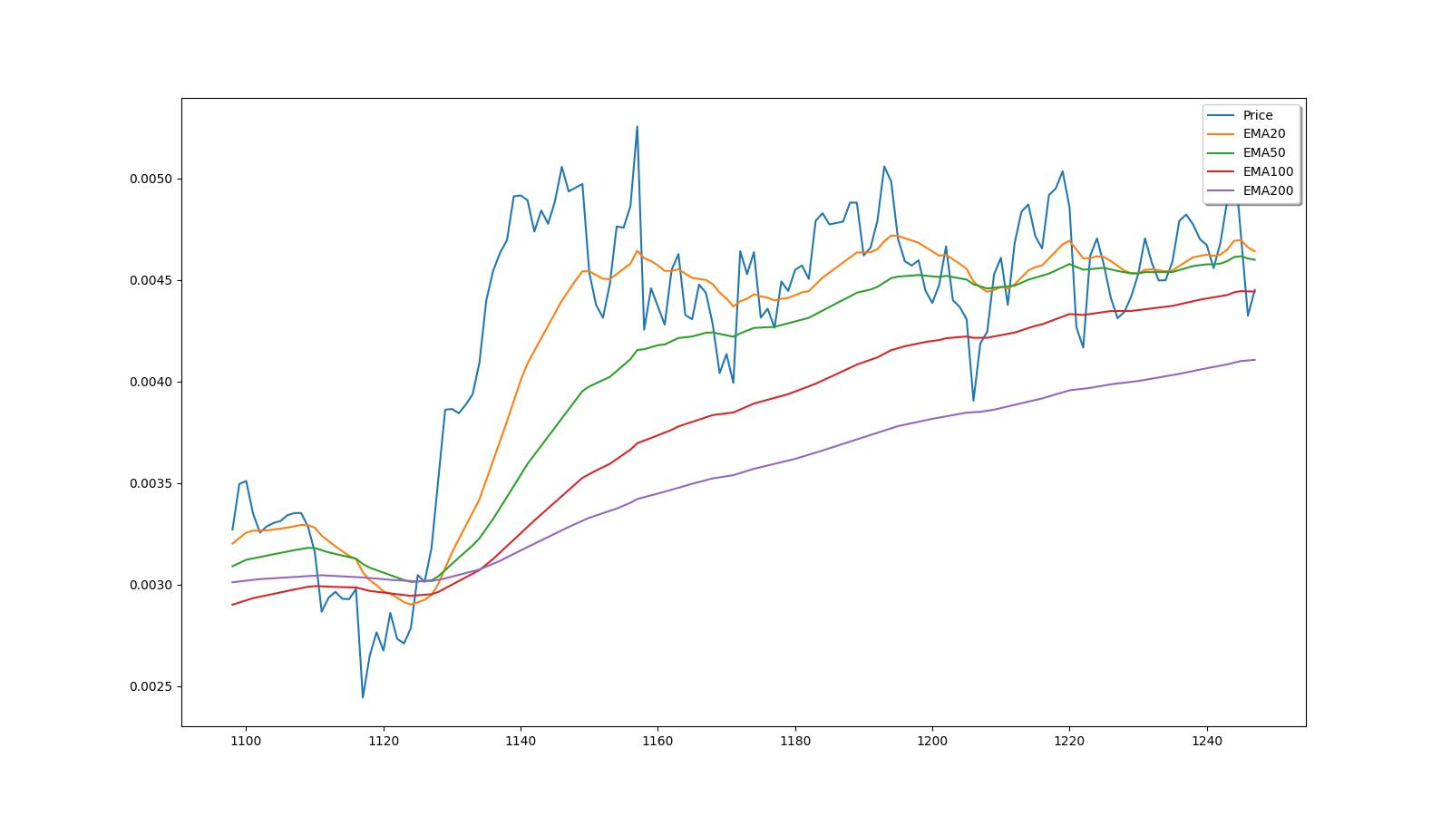 Summer Exponential Moving Averages