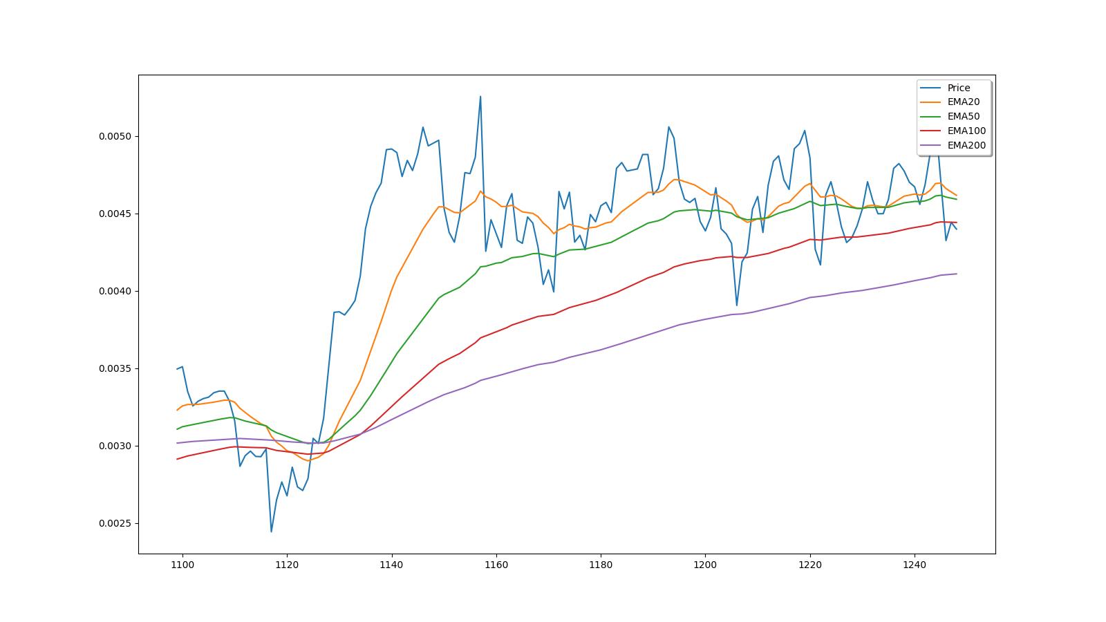 Summer Exponential Moving Averages