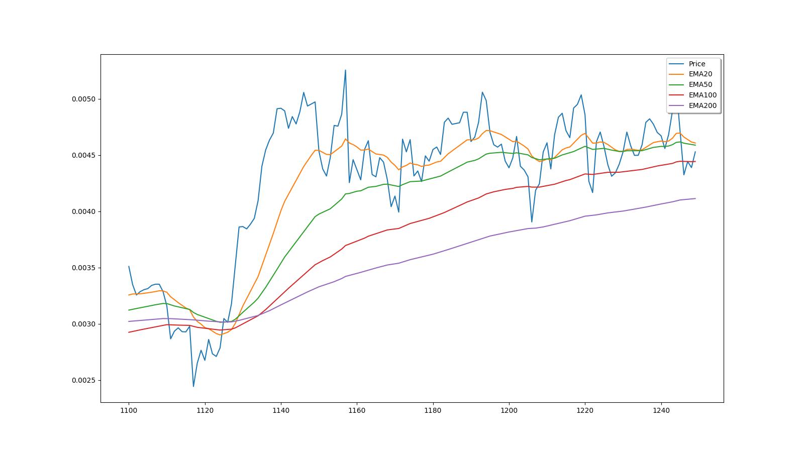 Summer Exponential Moving Averages