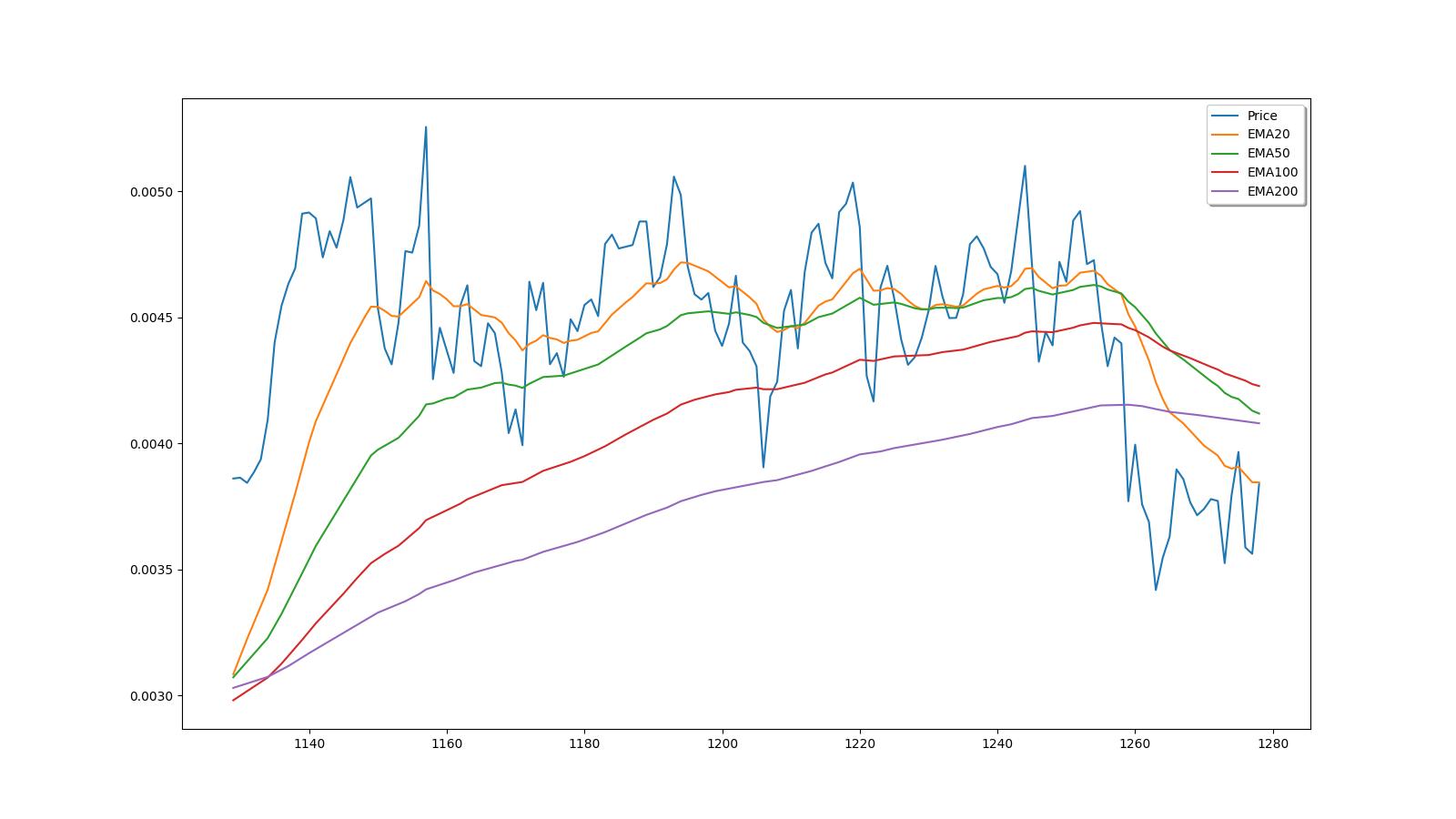 Summer Exponential Moving Averages
