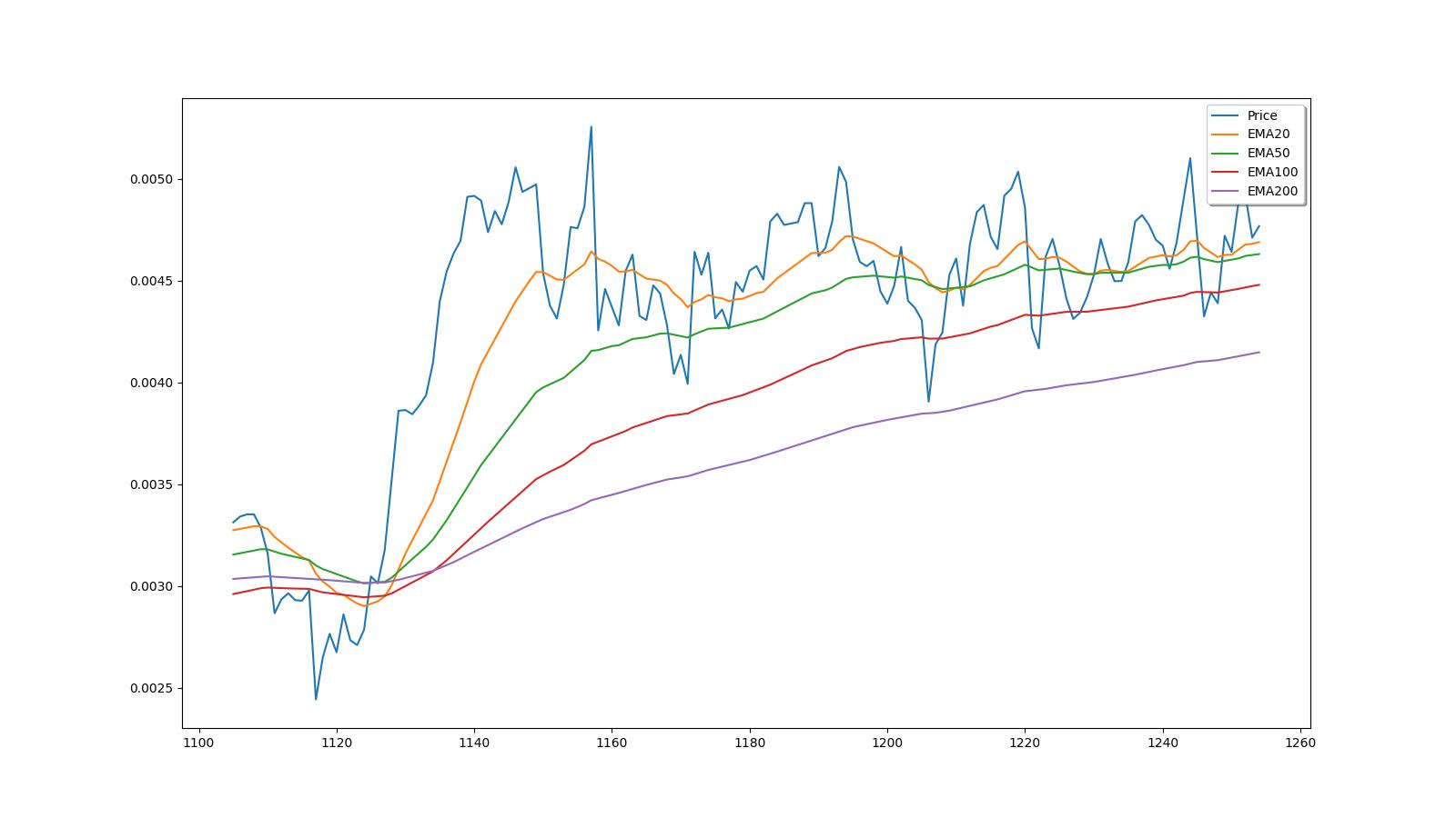 Summer Exponential Moving Averages