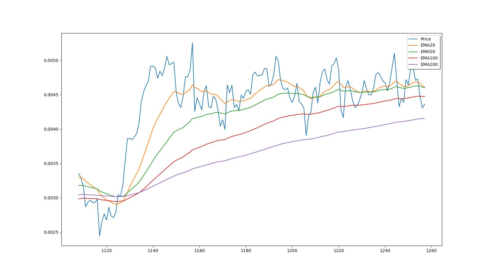 Summer Exponential Moving Averages