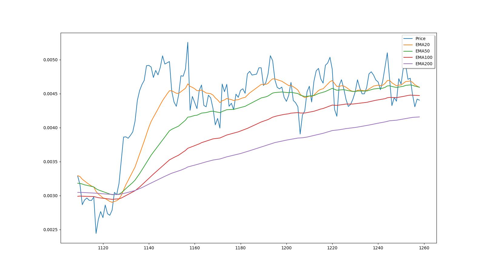 Summer Exponential Moving Averages