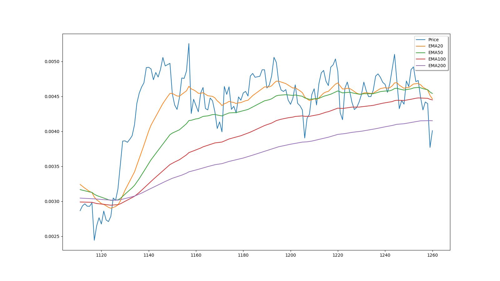 Summer Exponential Moving Averages