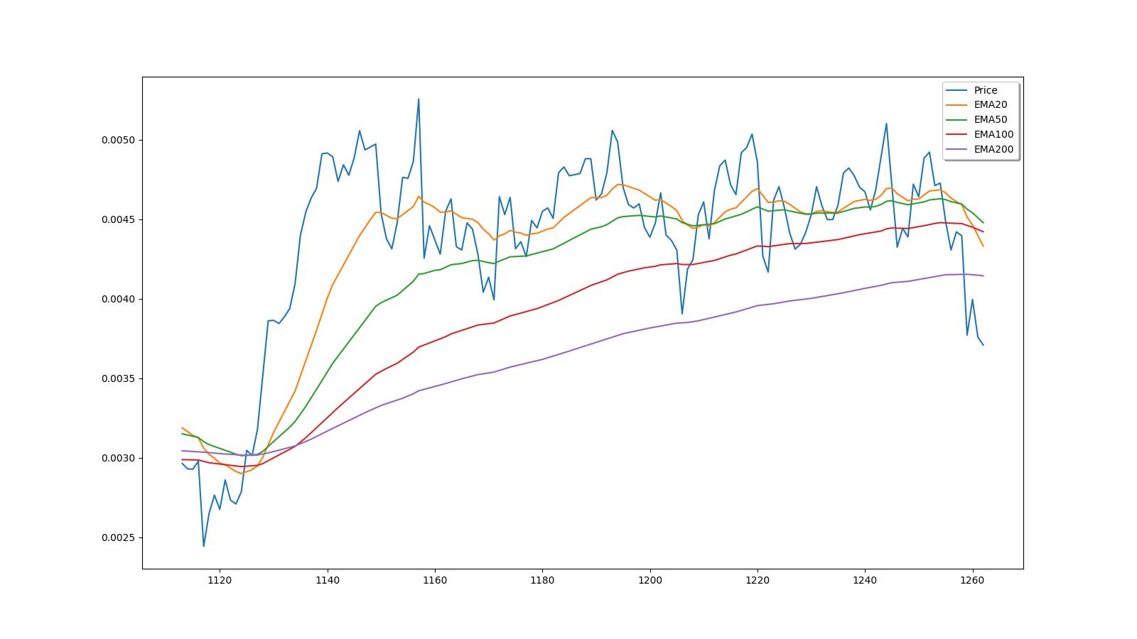 Summer Exponential Moving Averages