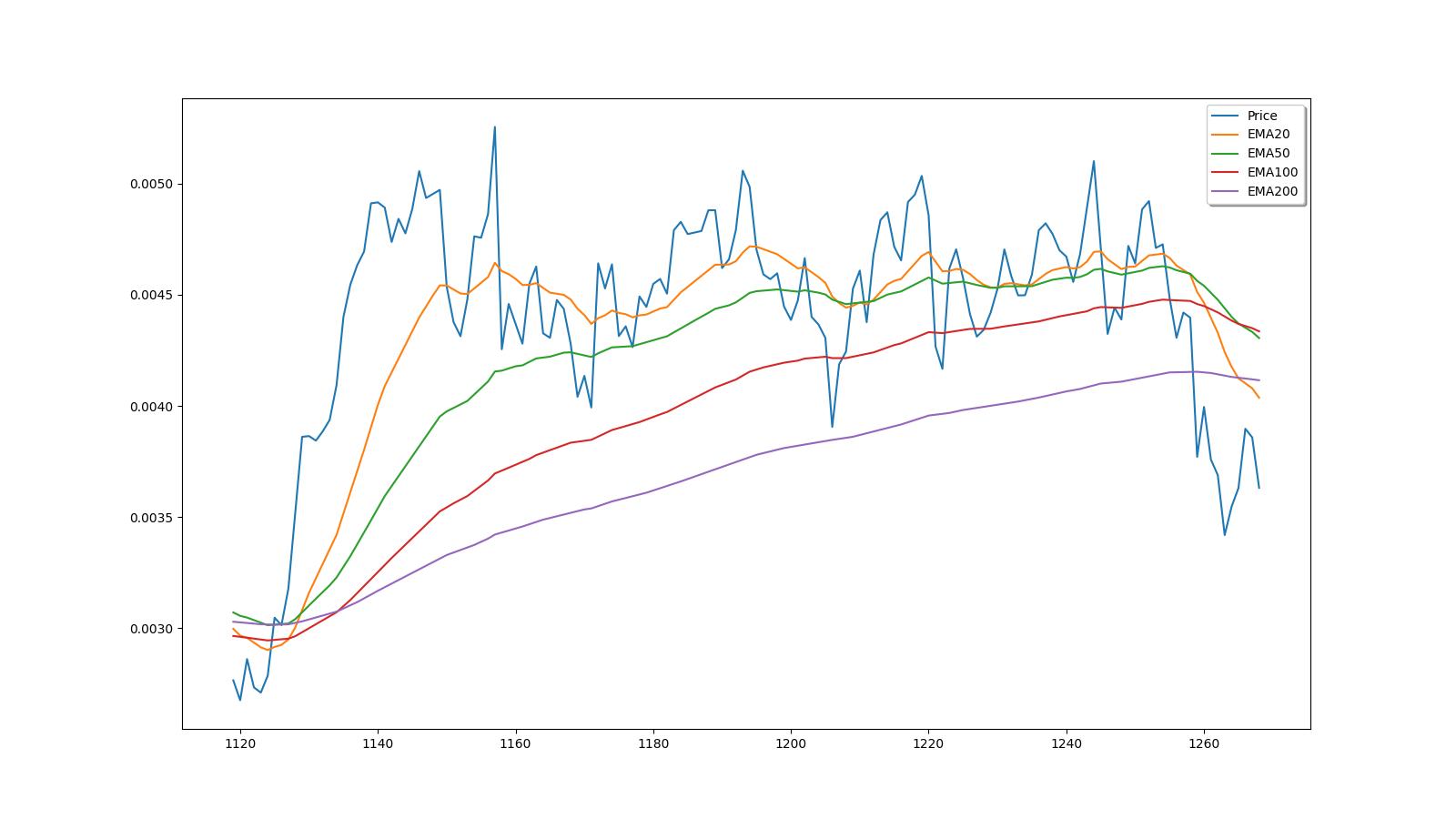 Summer Exponential Moving Averages