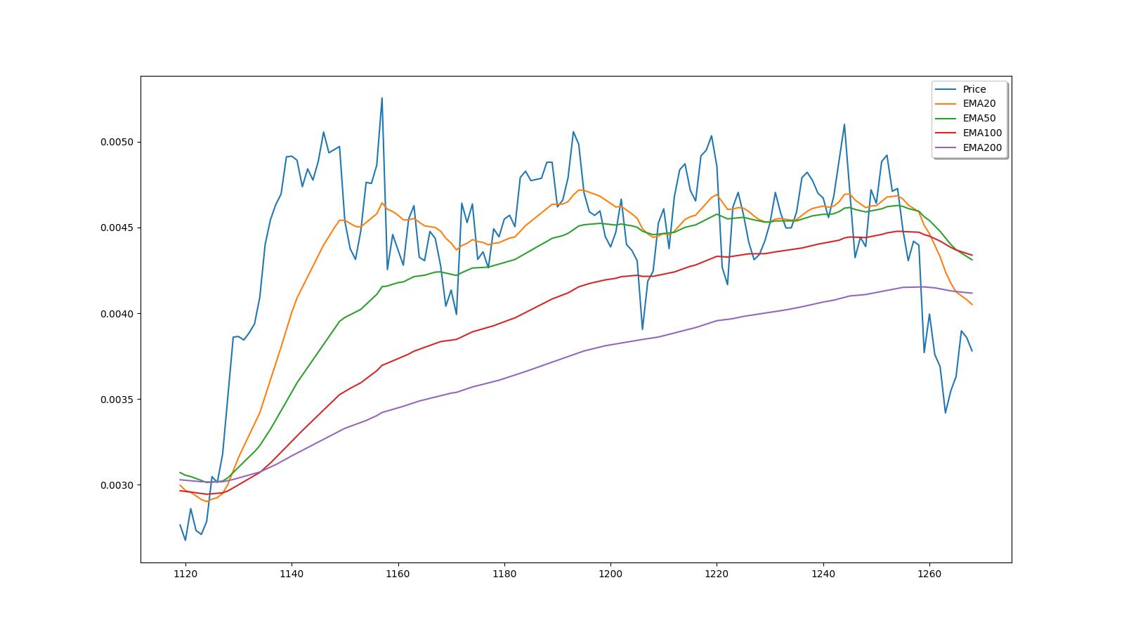 Summer Exponential Moving Averages