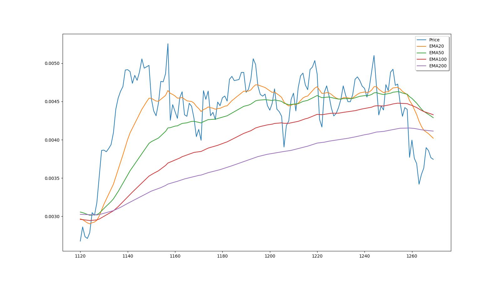 Summer Exponential Moving Averages