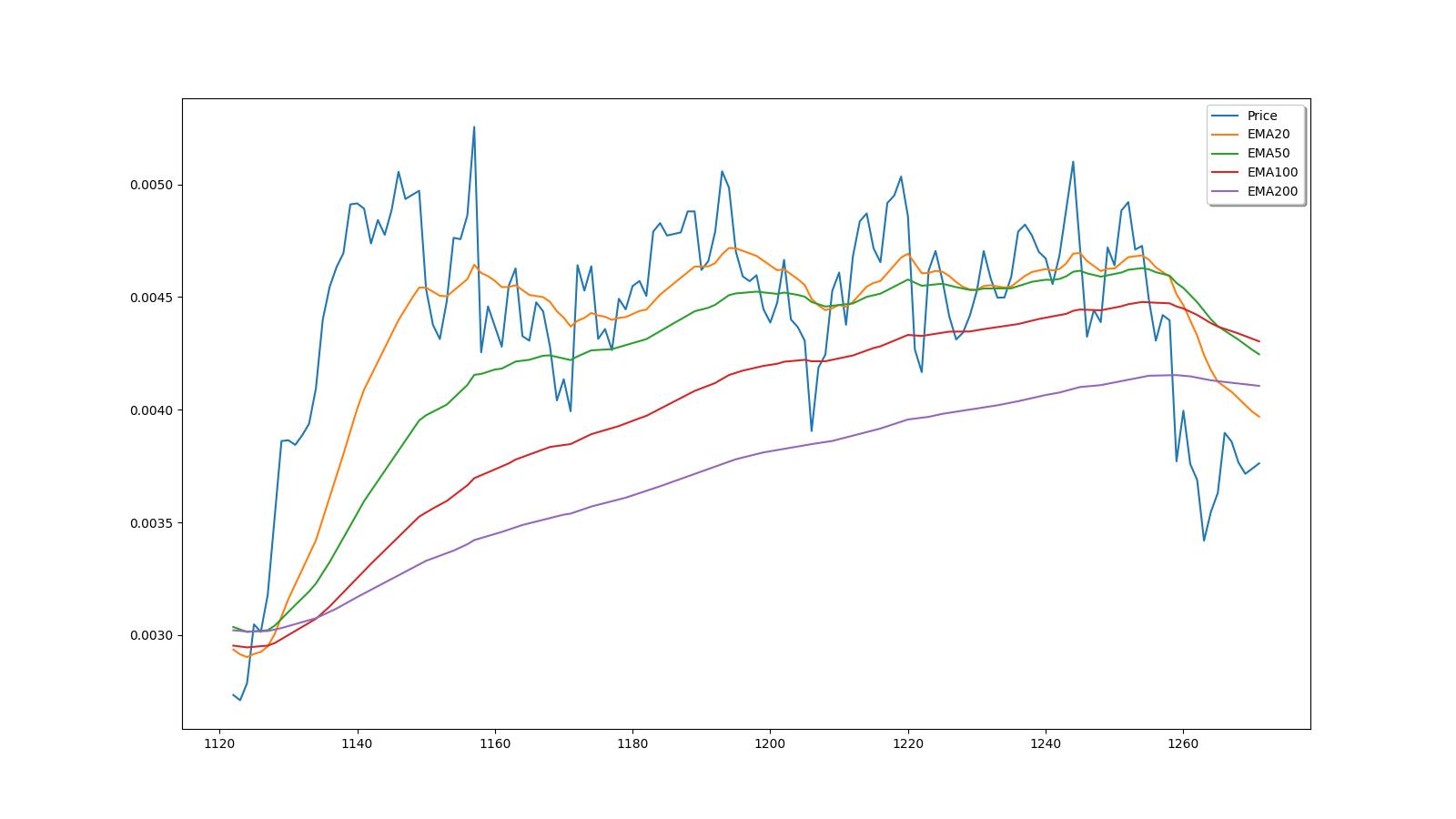 Summer Exponential Moving Averages