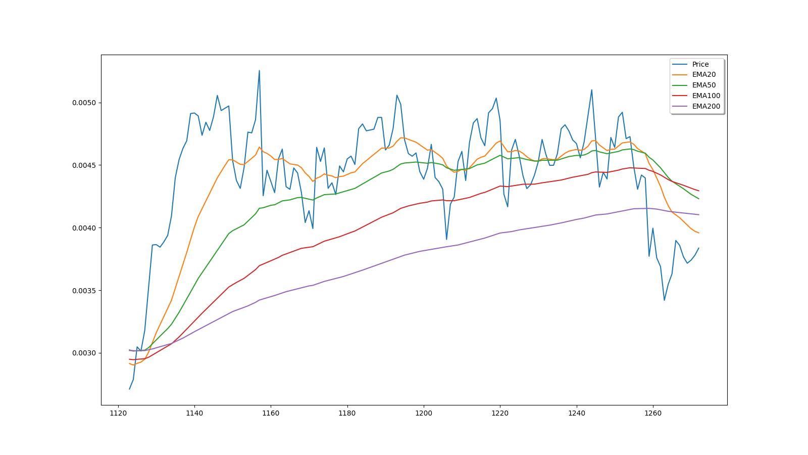 Summer Exponential Moving Averages