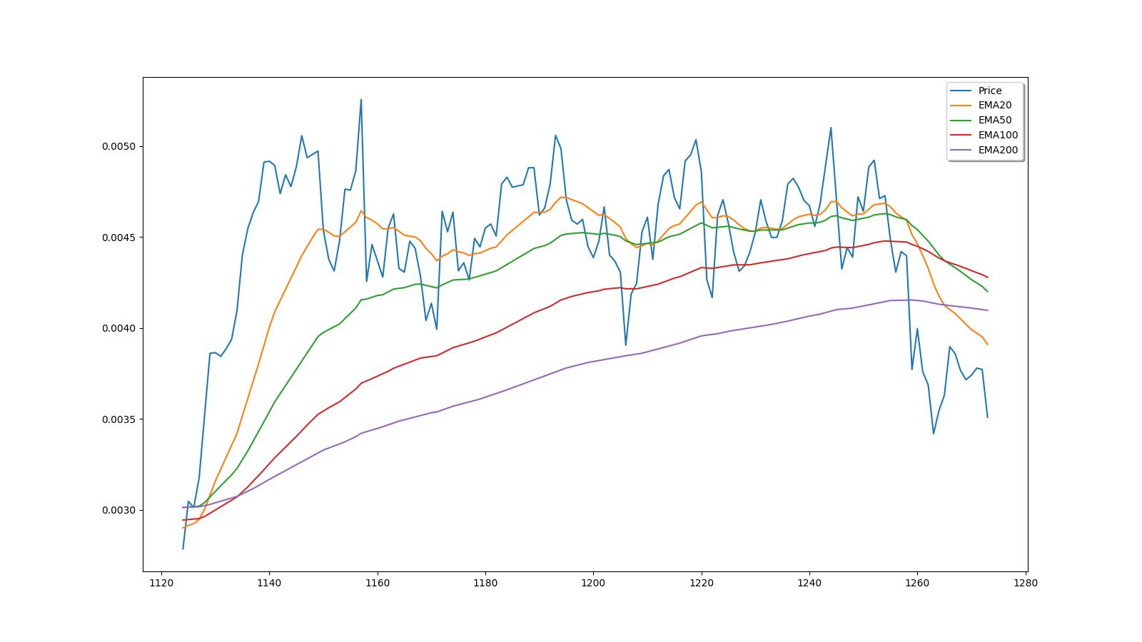 Summer Exponential Moving Averages