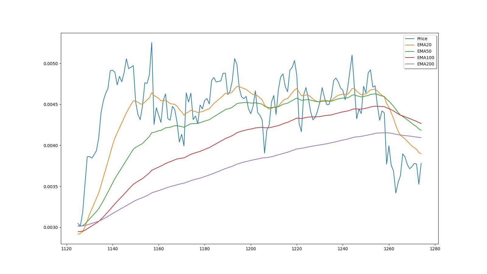 Summer Exponential Moving Averages