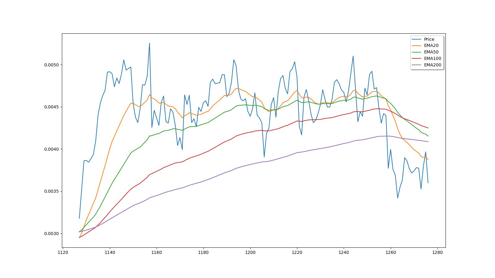 Summer Exponential Moving Averages