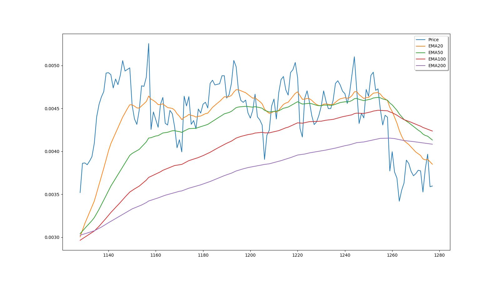 Summer Exponential Moving Averages