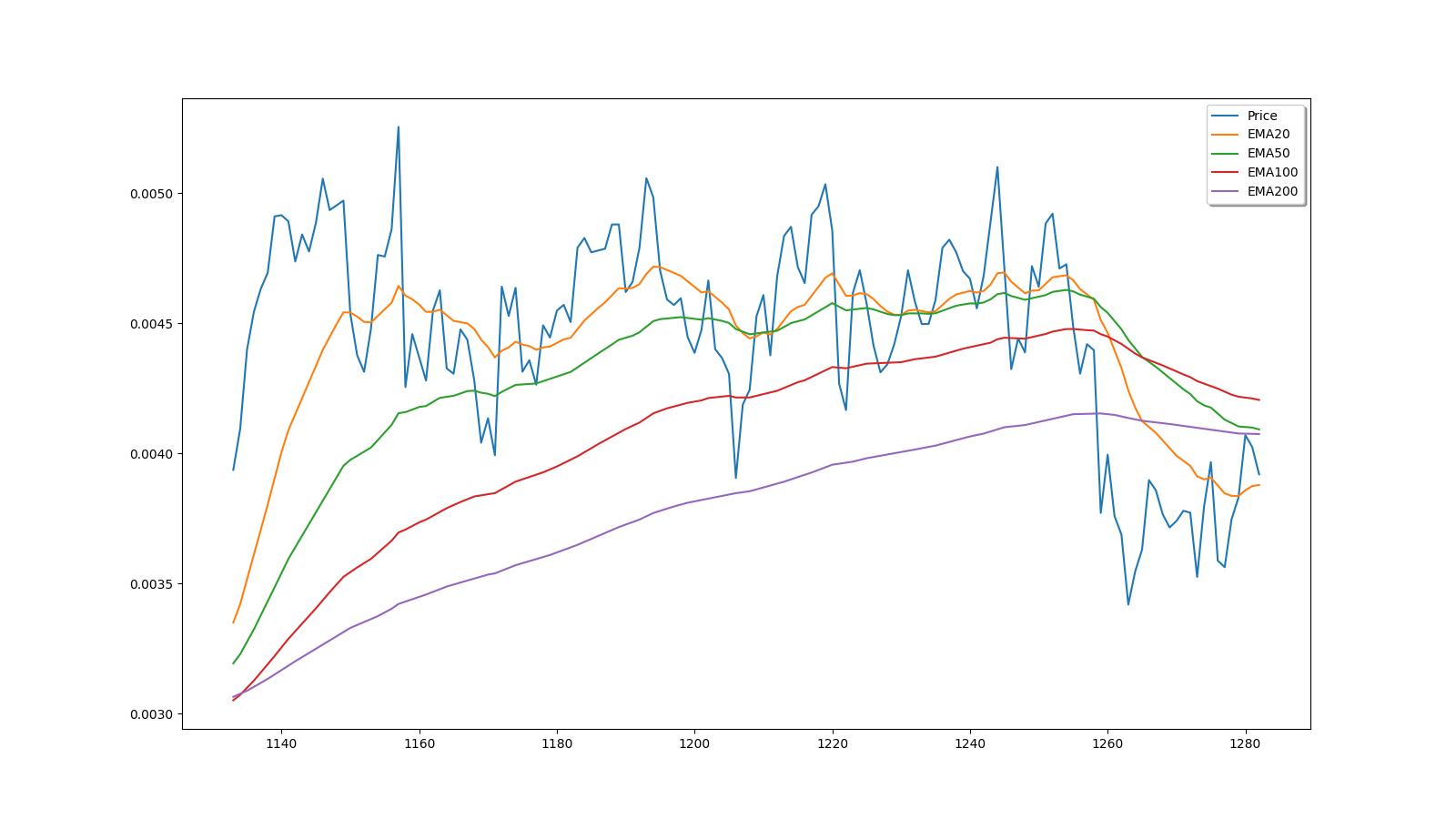Summer Exponential Moving Averages