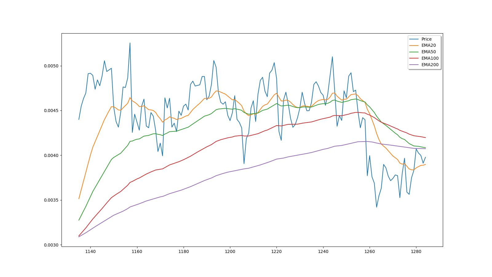 Summer Exponential Moving Averages
