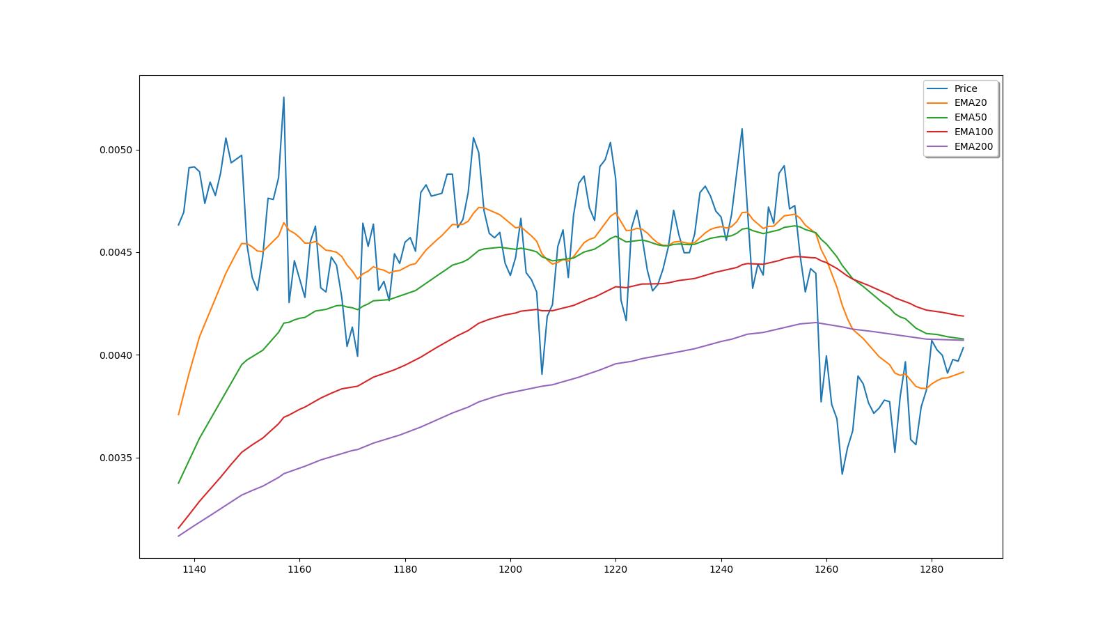 Summer Exponential Moving Averages