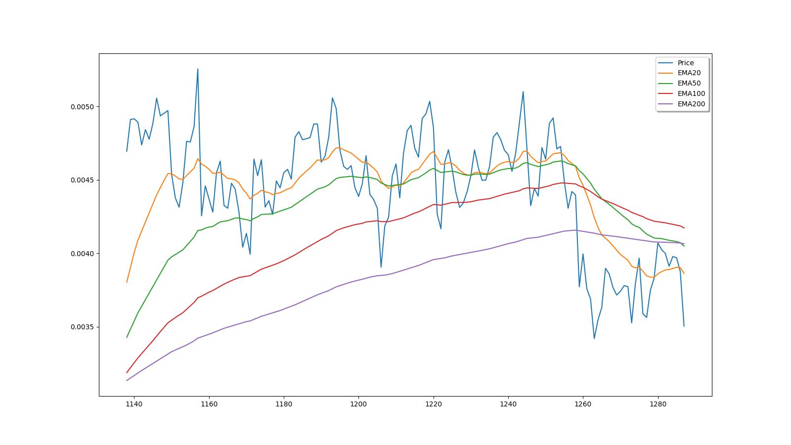 Summer Exponential Moving Averages