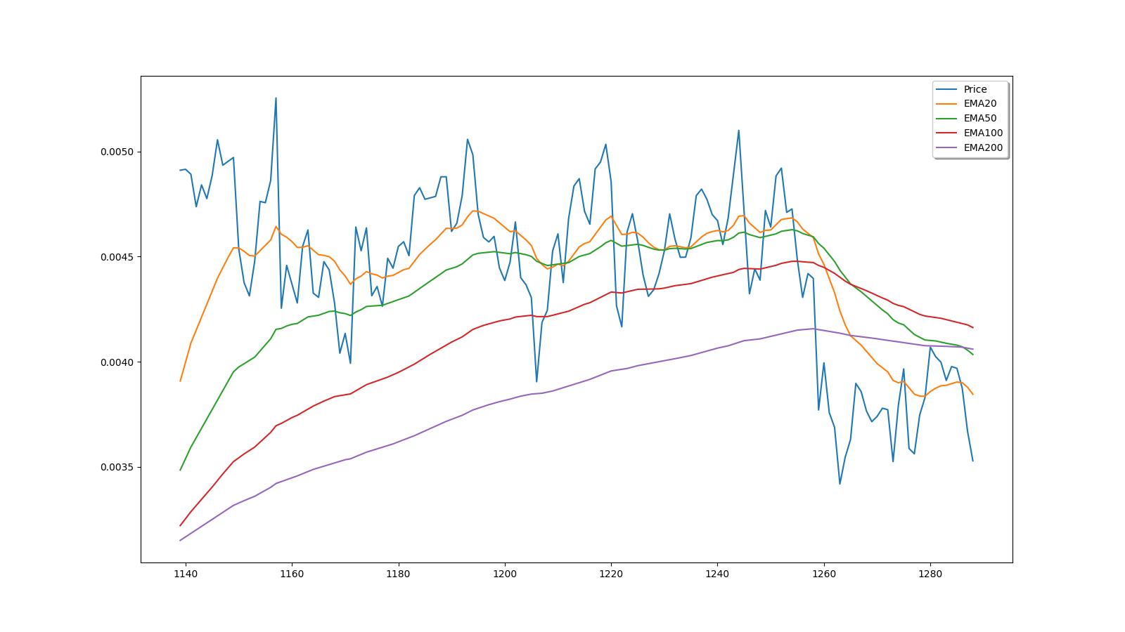 Summer Exponential Moving Averages