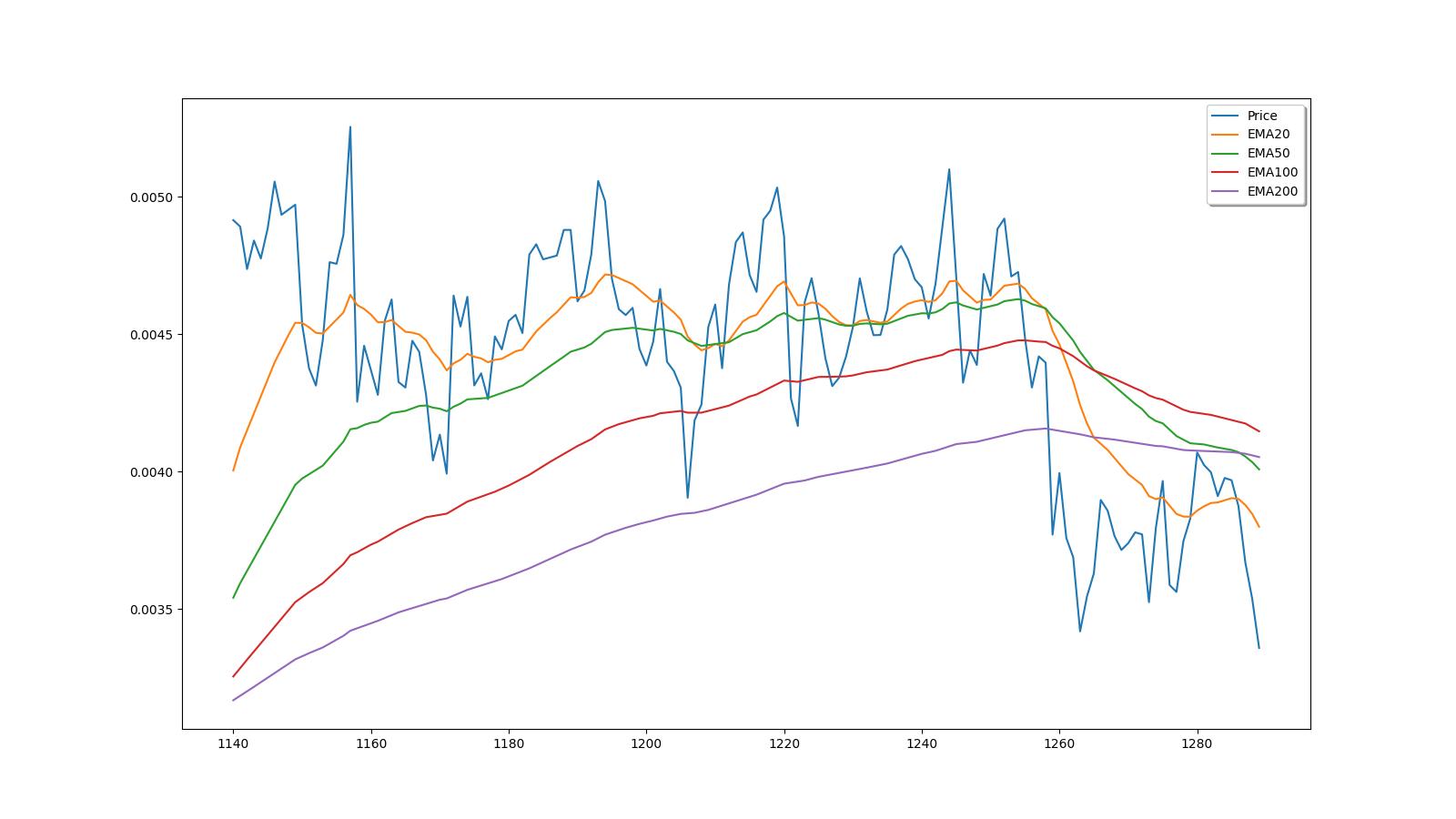 Summer Exponential Moving Averages